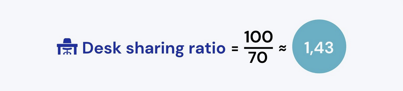 Desk Sharing Ratio: What’s the Optimal Number? [2024 Edition]
